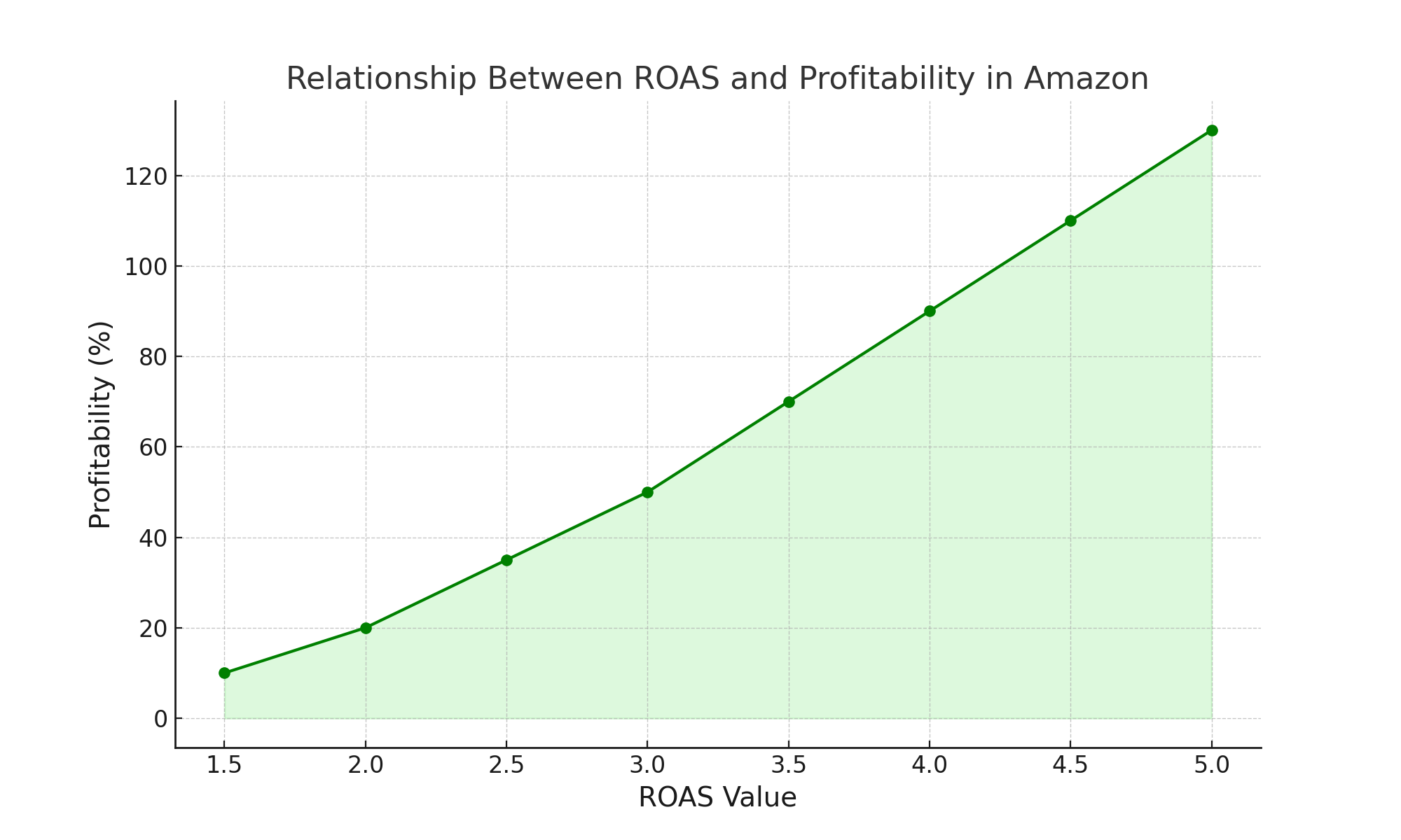 Amazon ROAS Explained: Elevate Your Sales with Essential & Advanced ...